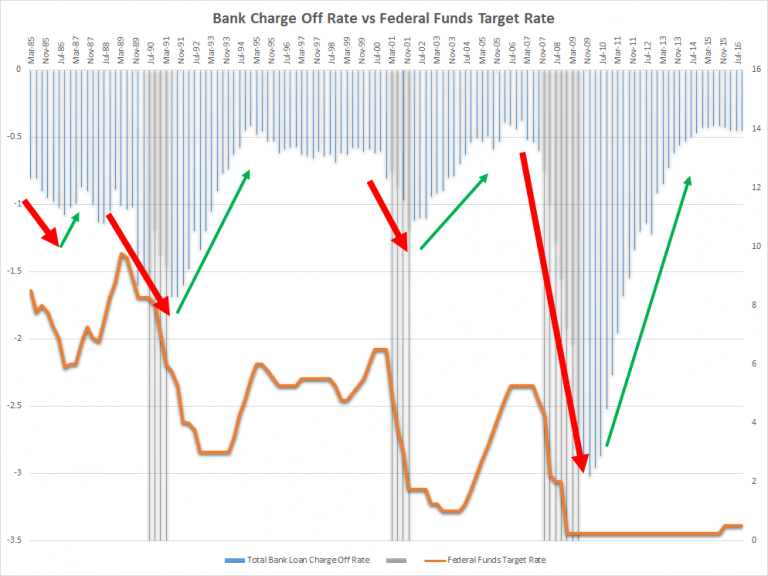 Understanding the Relationship of Credit Cycles and Interest Rates ...