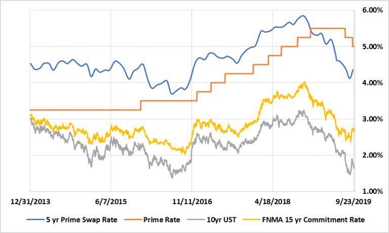 Loan Pricing: Avoiding Costly Mistakes - Taylor Advisors